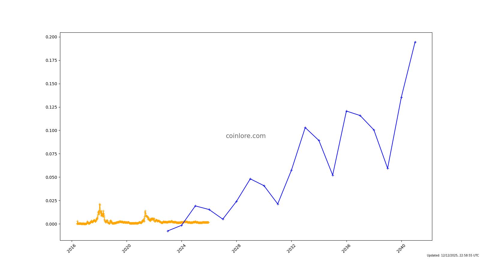 BowsCoin price prediction long-term