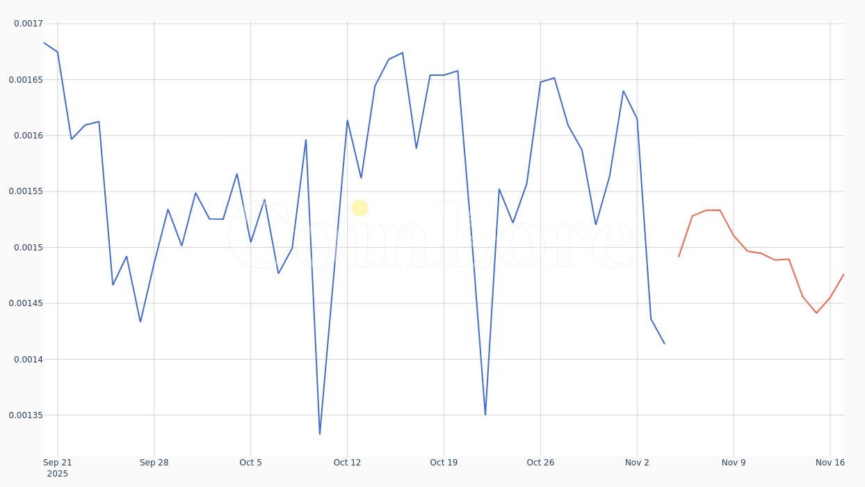 BowsCoin short-term price prediction