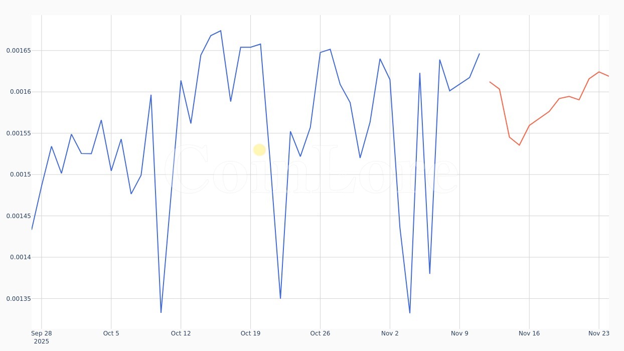 BowsCoin short-term price prediction