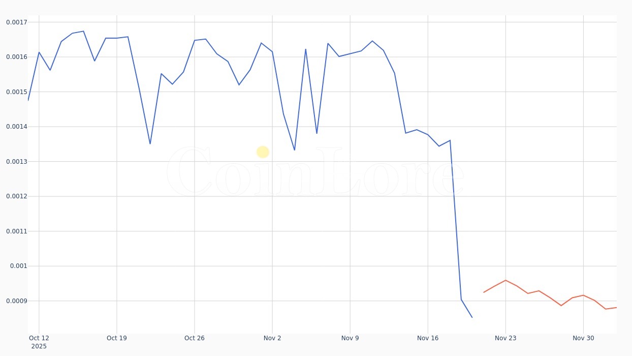 BowsCoin short-term price prediction