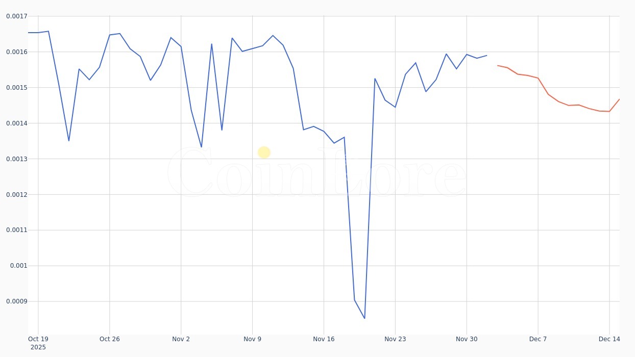 BowsCoin short-term price prediction
