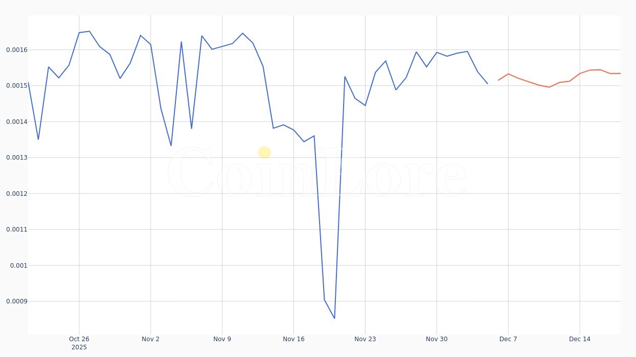 BowsCoin short-term price prediction