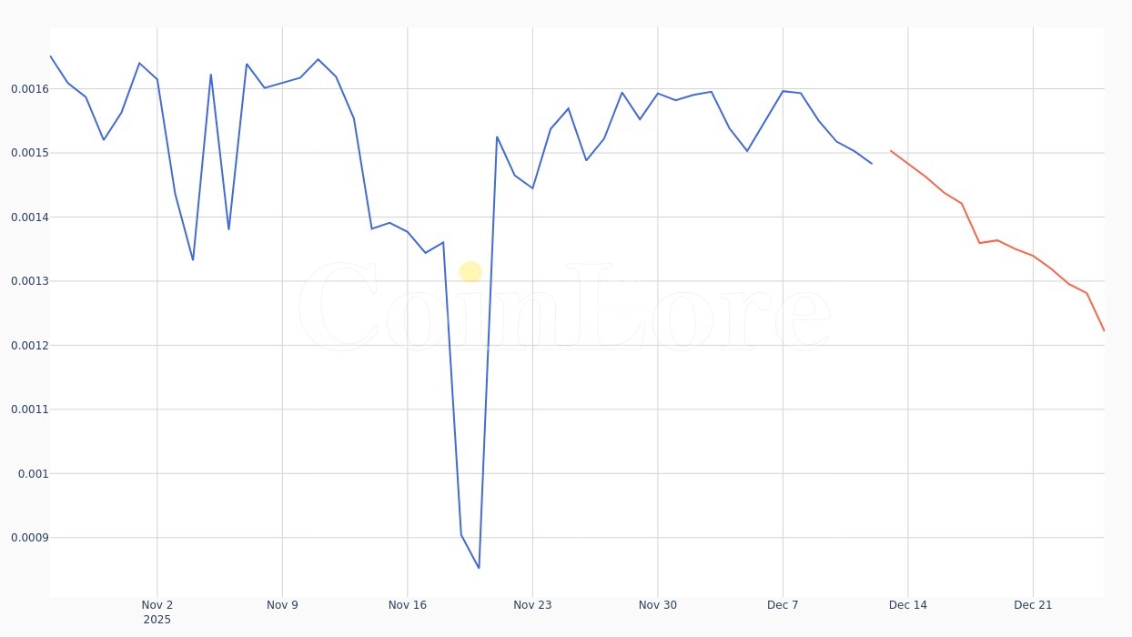 BowsCoin short-term price prediction