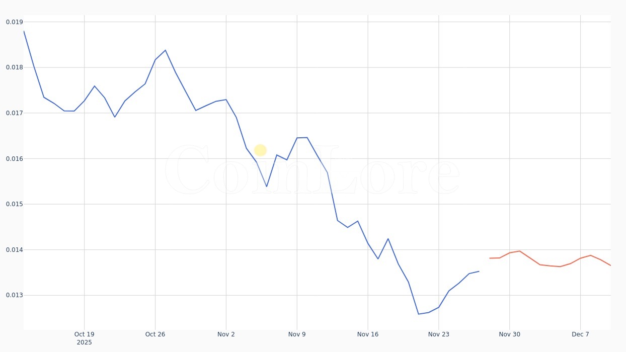 BoxBet short-term price prediction