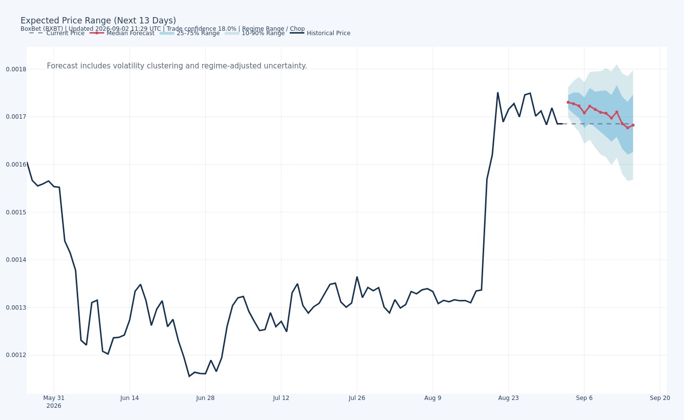 BoxBet price forecast next 13 days with confidence range and prediction bands
