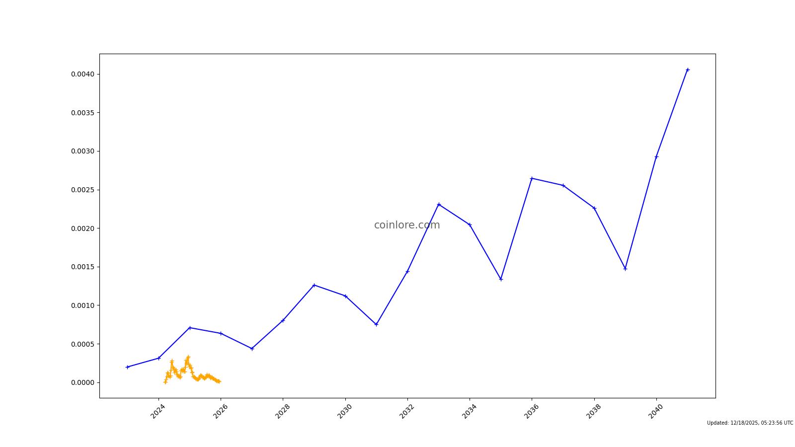 Predicción del precio de ANDY a largo plazo