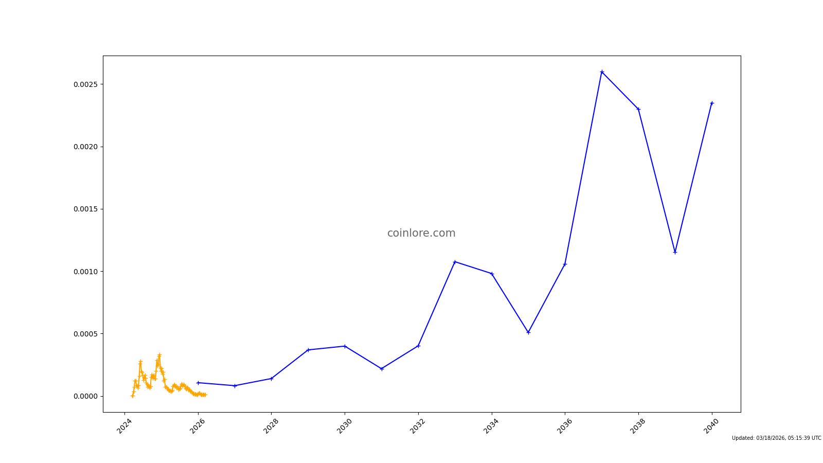 ANDY uzun vadeli fiyat tahmini