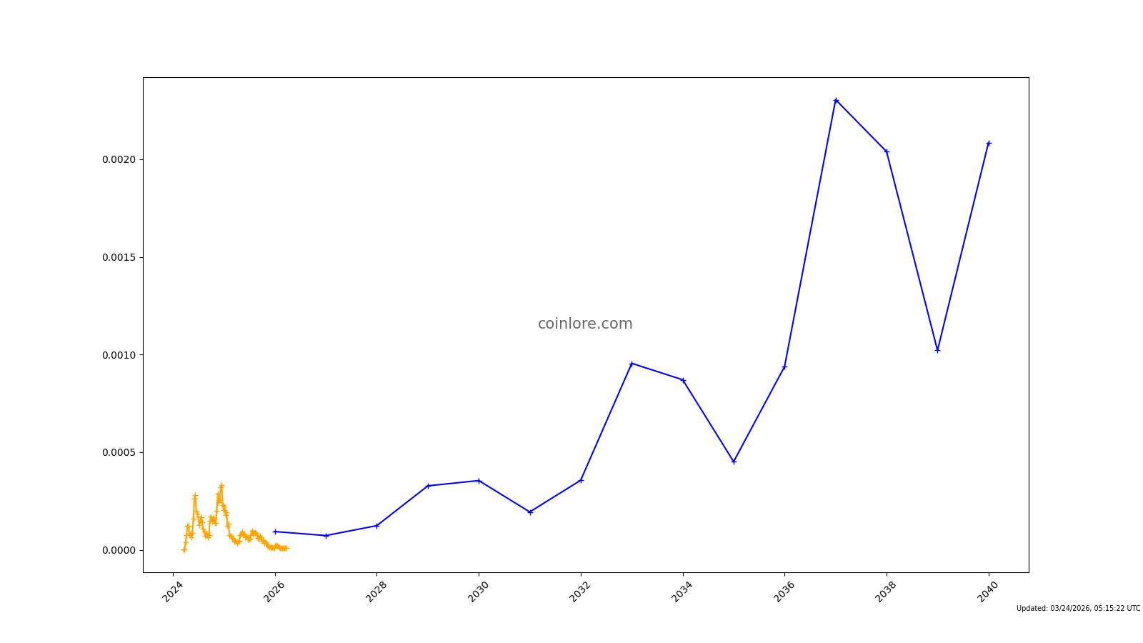 ANDY долгосрочные прогноз курса