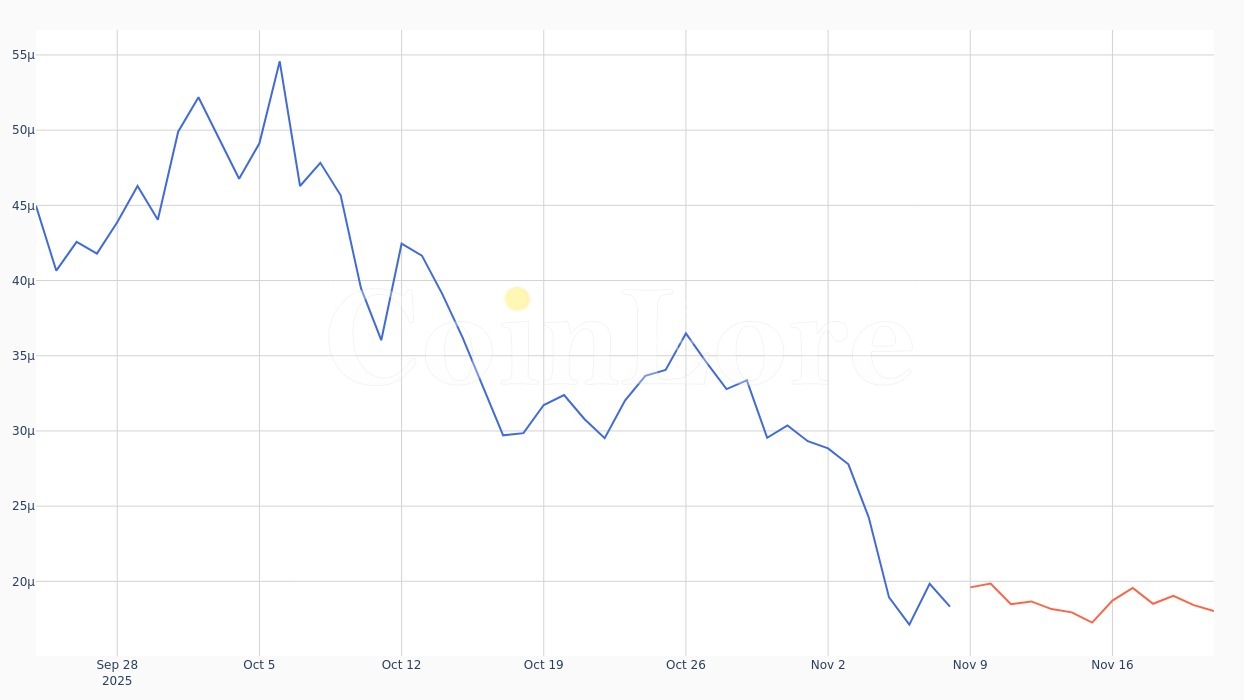 ANDY краткосрочный прогноз курса