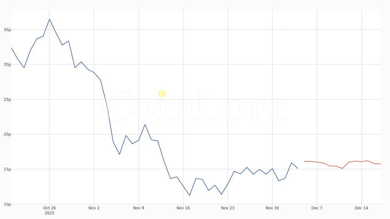 ANDY short-term price prediction