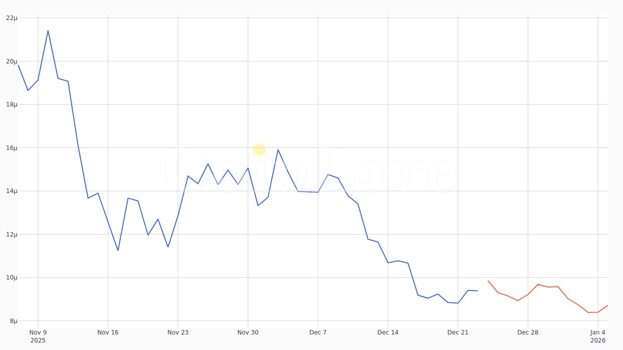 ANDY краткосрочный прогноз курса