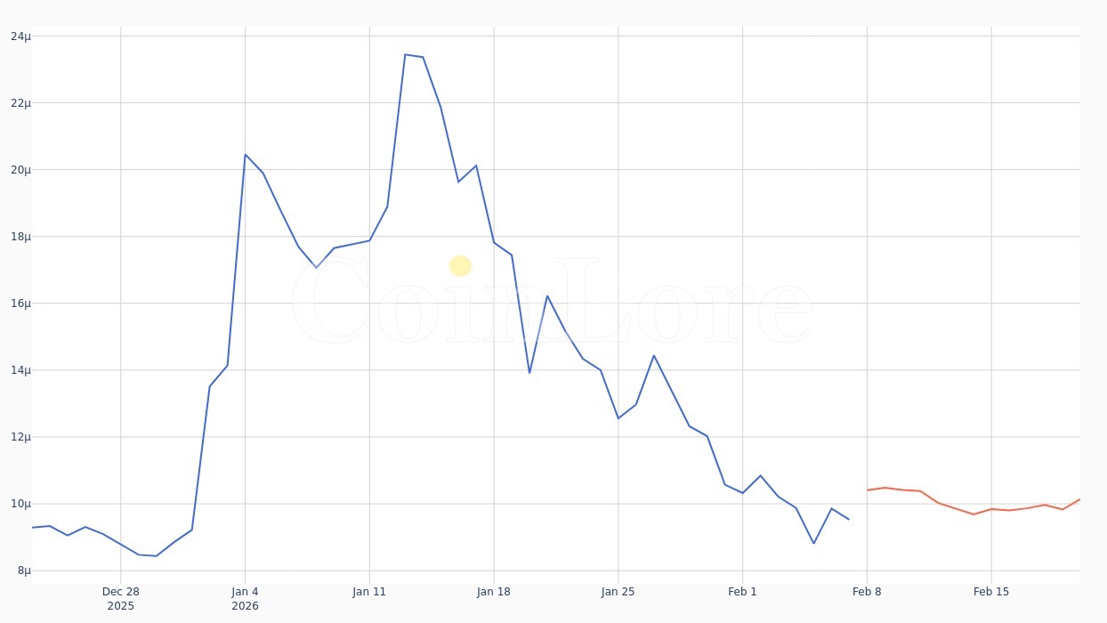 ANDY краткосрочный прогноз курса