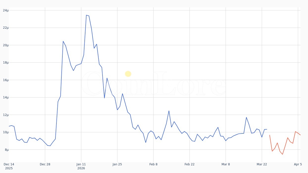 ANDY краткосрочный прогноз курса