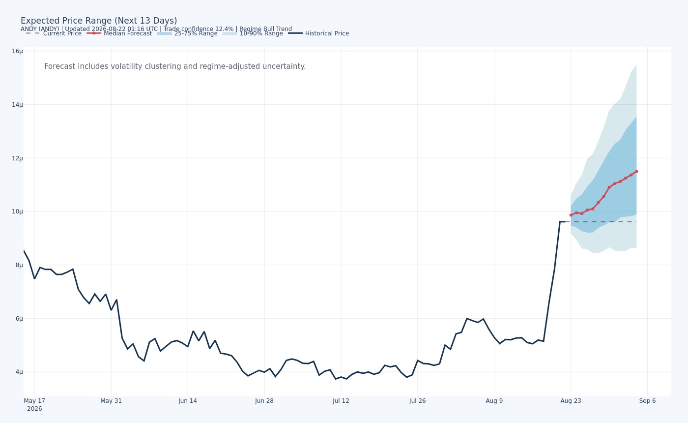 ANDY price forecast next 13 days with confidence range and prediction bands