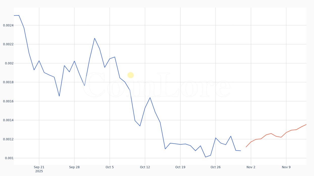 Brainlet краткосрочный прогноз курса