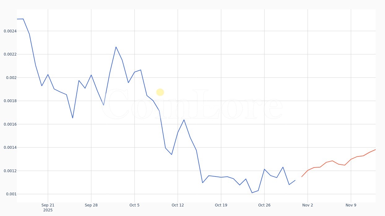 Brainlet short-term price prediction
