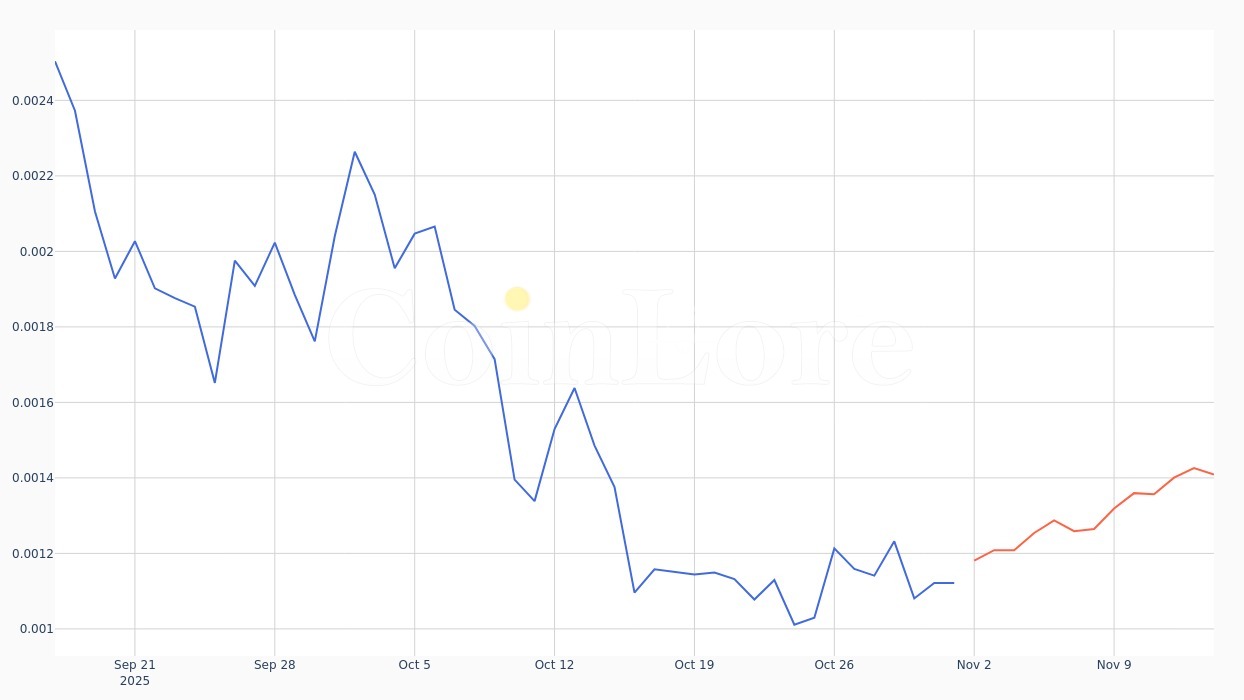 Brainlet kurzfristige Kurs prognose