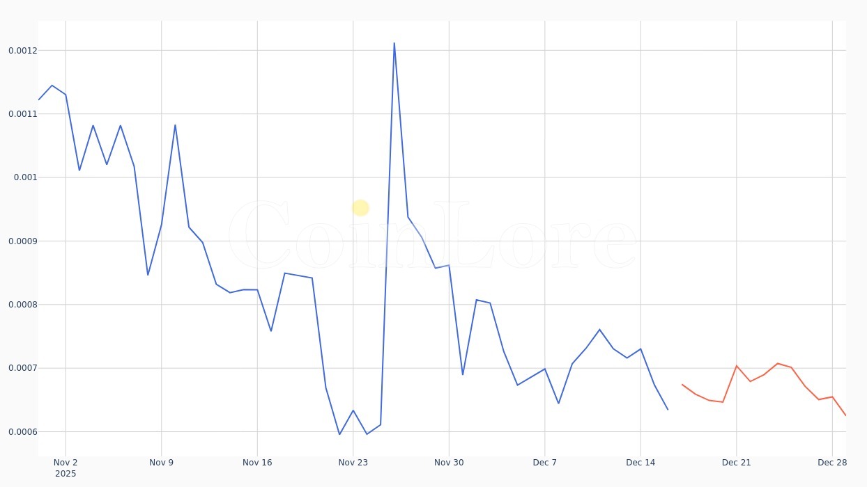 Brainlet краткосрочный прогноз курса