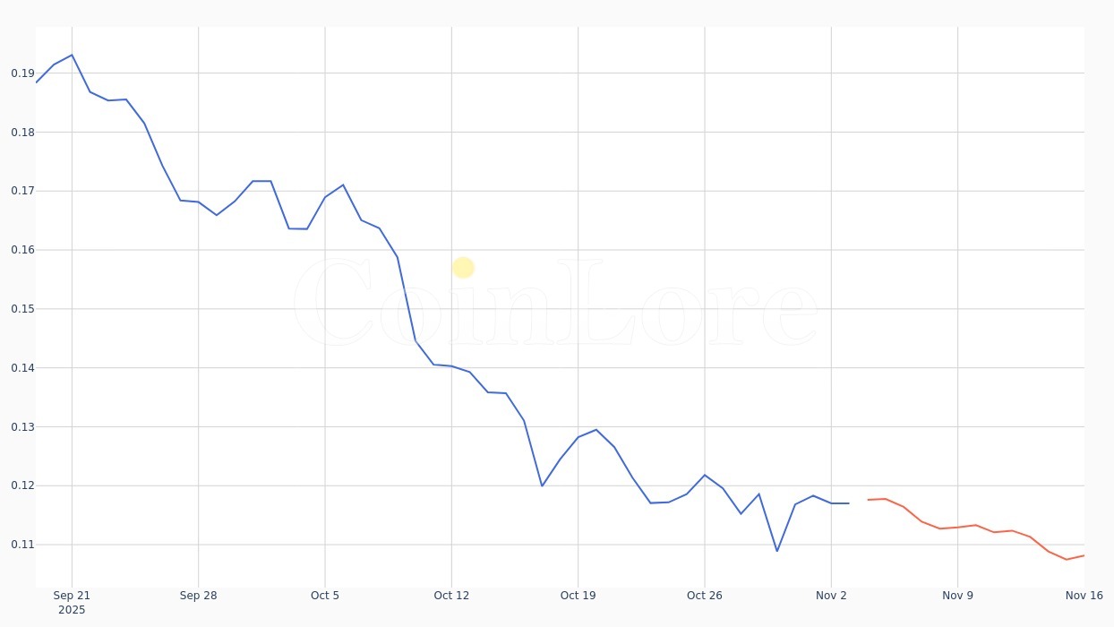 Braintrust kurzfristige Kurs prognose
