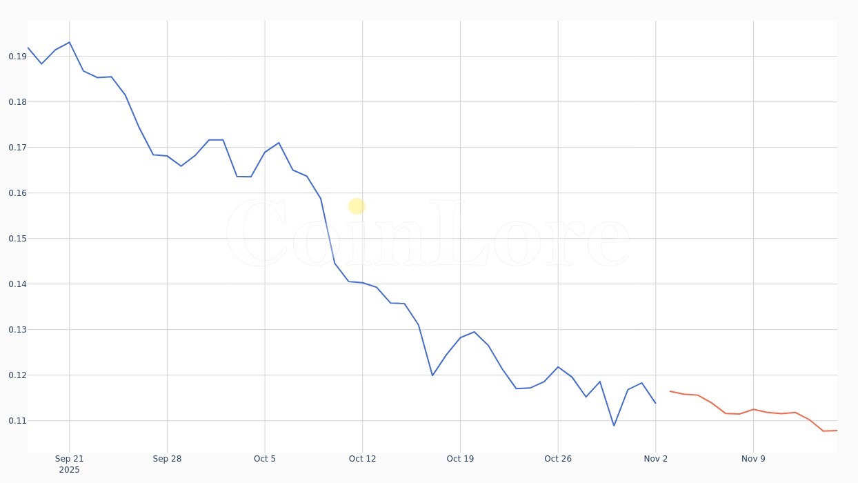 Braintrust краткосрочный прогноз курса