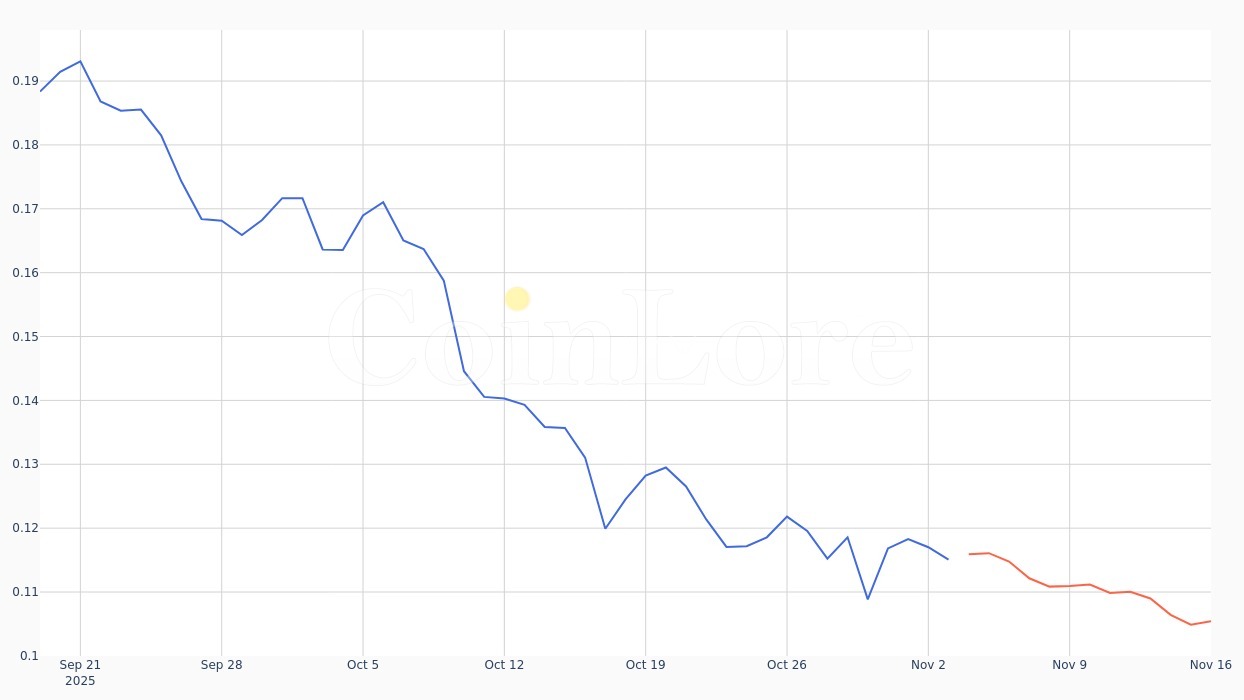 Predicción del precio a corto plazo de Braintrust