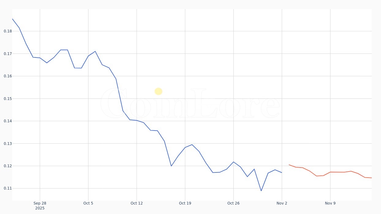 Braintrust short-term price prediction