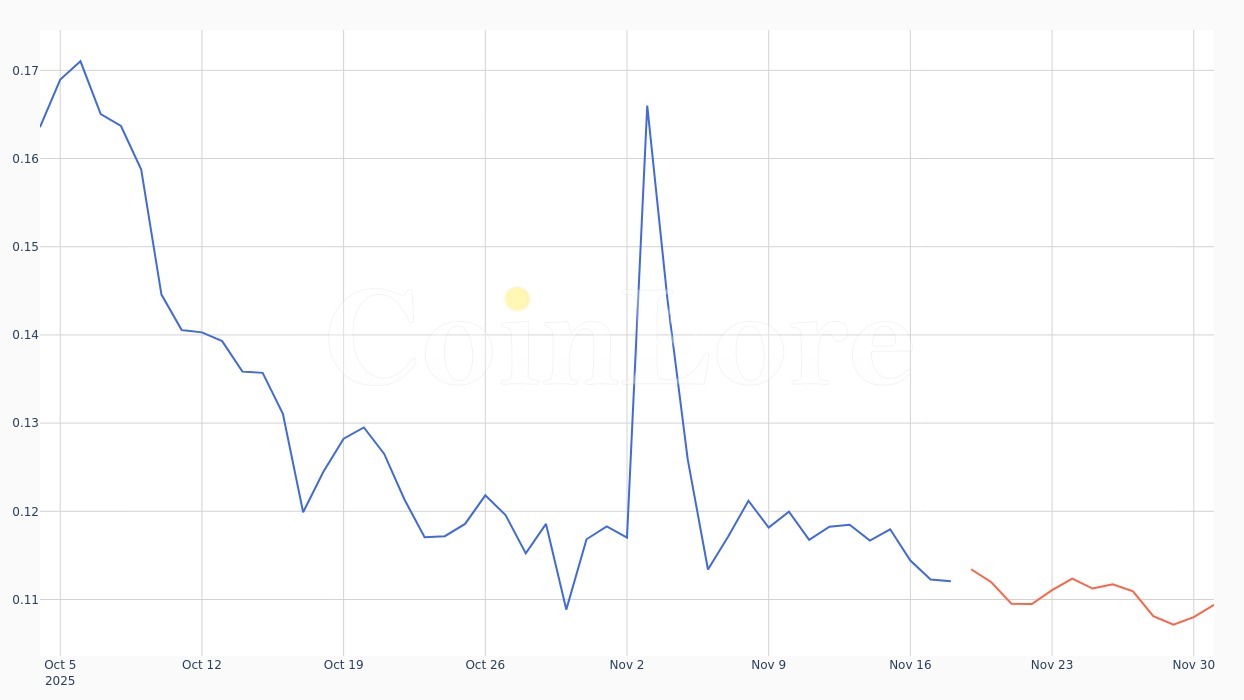 Braintrust short-term price prediction