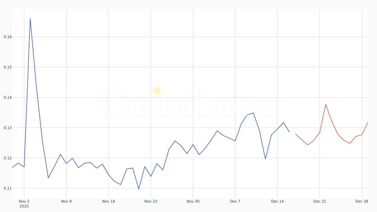 Braintrust kısa vadeli fiyat tahmini