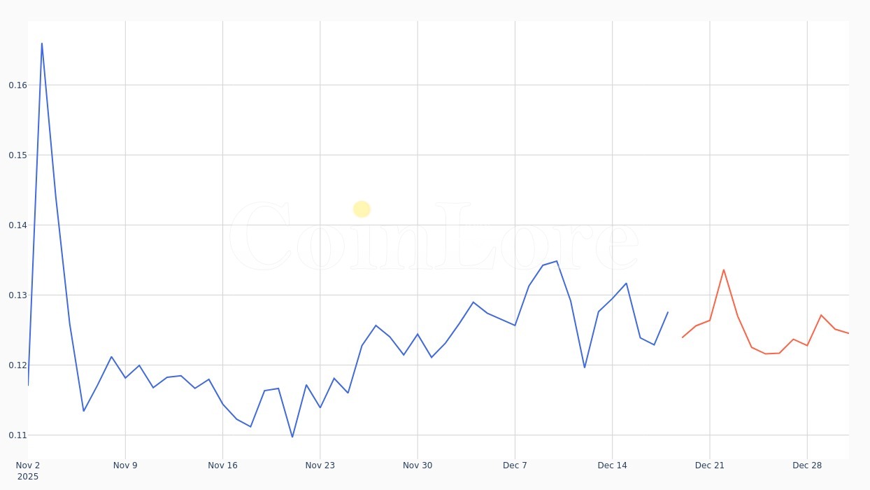 Predicción del precio a corto plazo de Braintrust