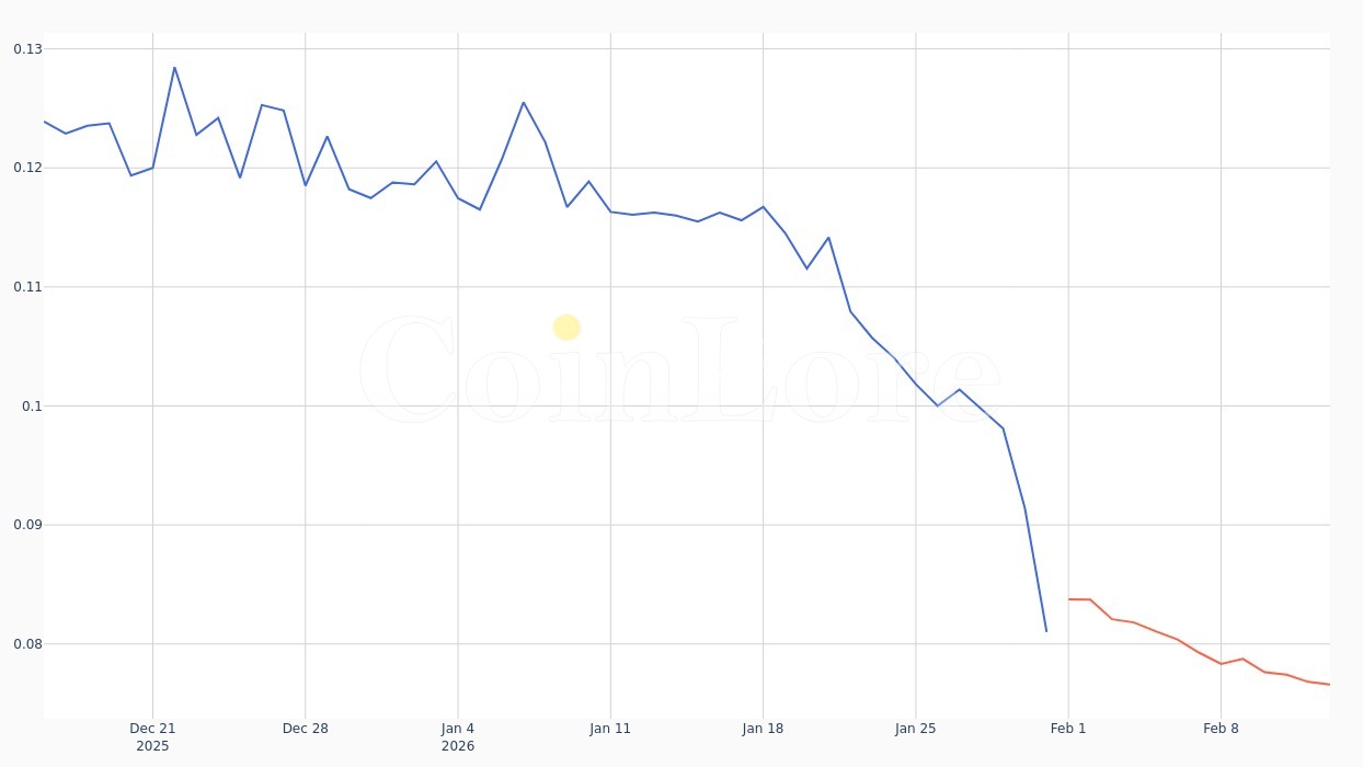 Braintrust kısa vadeli fiyat tahmini