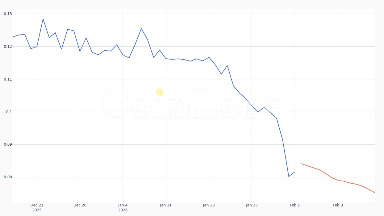 Braintrust краткосрочный прогноз курса