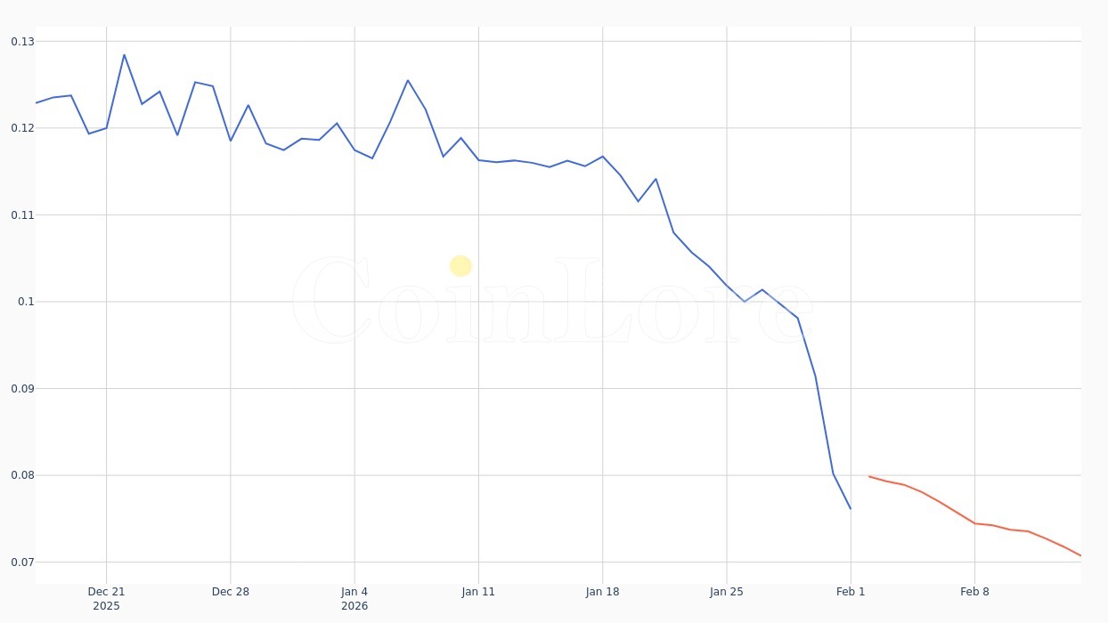 Predicción del precio a corto plazo de Braintrust