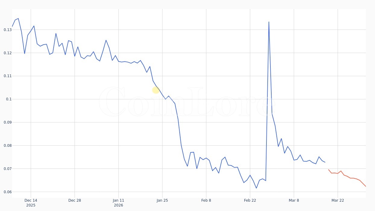 Braintrust kısa vadeli fiyat tahmini