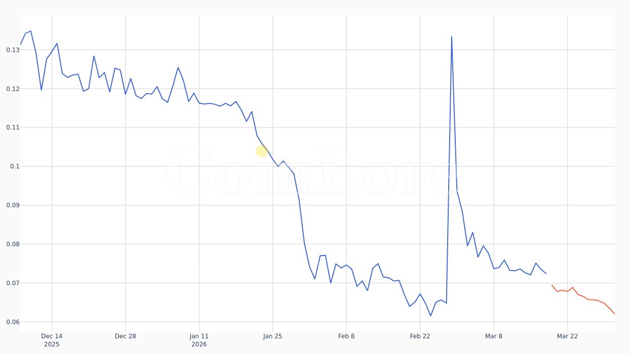 Predicción del precio a corto plazo de Braintrust