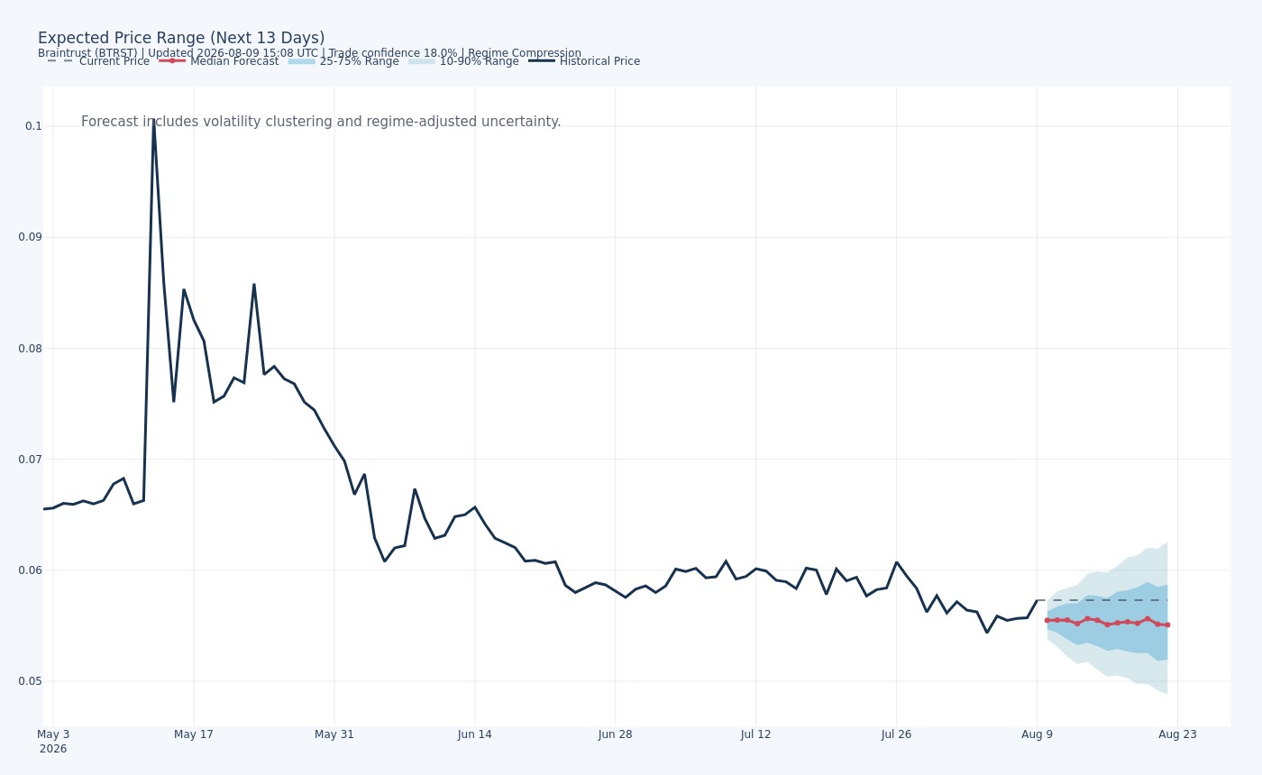 Braintrust price forecast next 13 days with confidence range and prediction bands