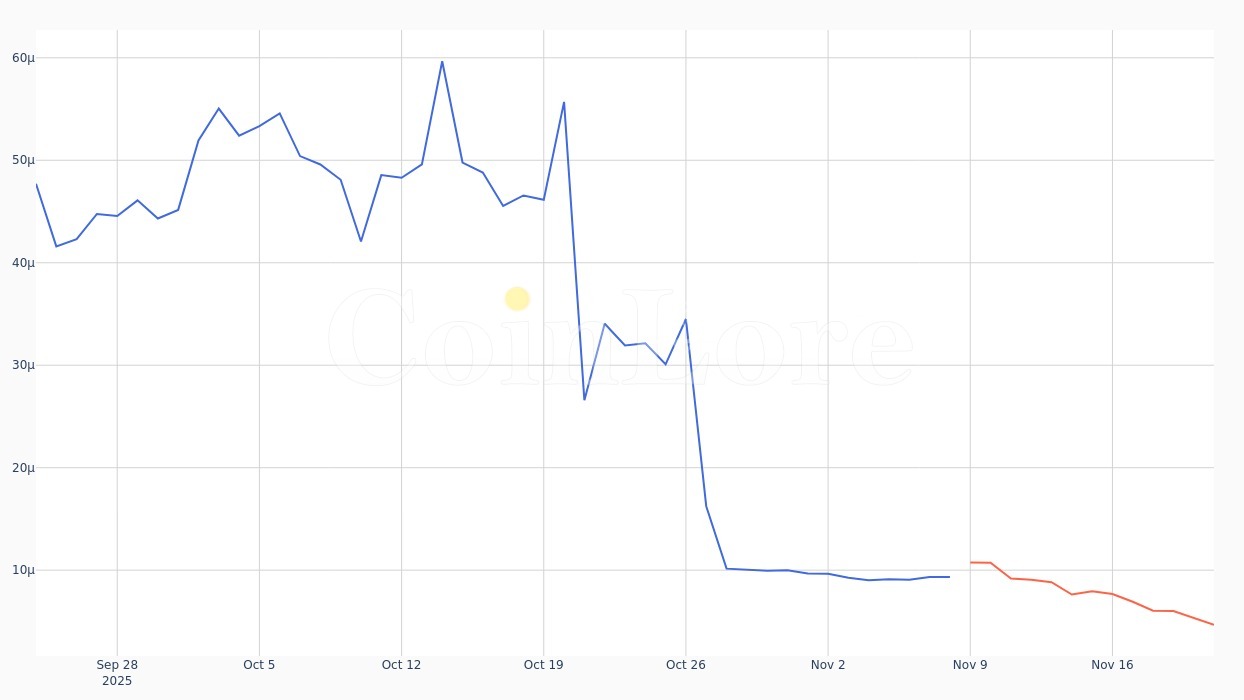 BRC-20 DEX short-term price prediction