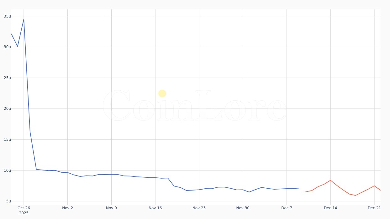 BRC-20 DEX short-term price prediction