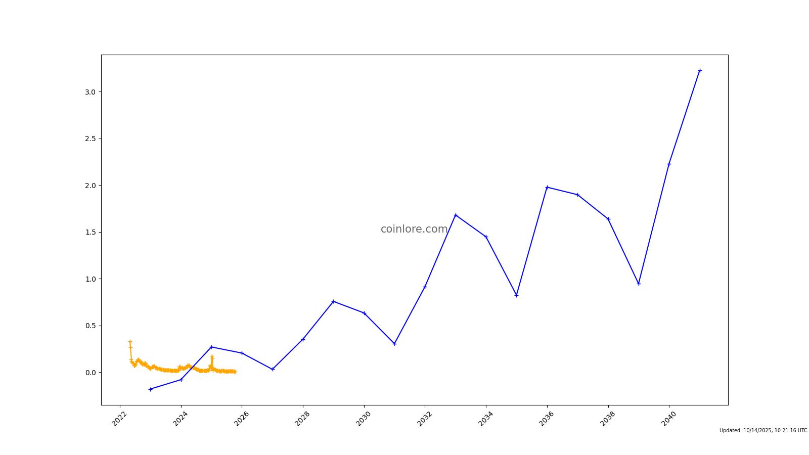 Predicción del precio de BreederDAO a largo plazo