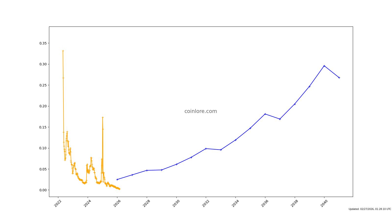 Predicción del precio de BreederDAO a largo plazo