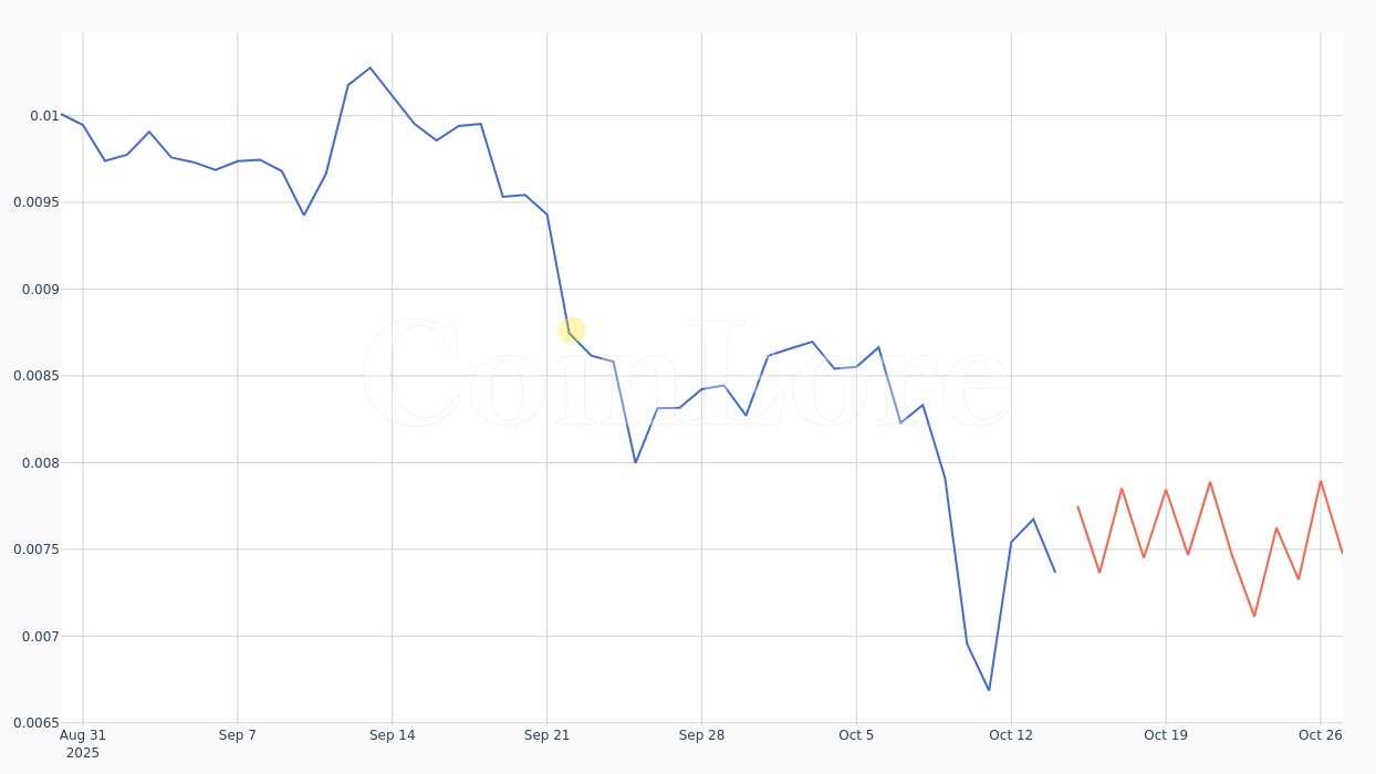 Predicción del precio a corto plazo de BreederDAO