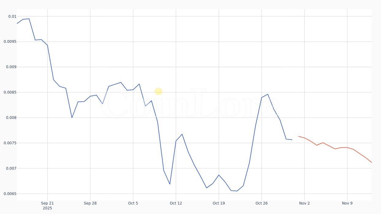 BreederDAO kısa vadeli fiyat tahmini