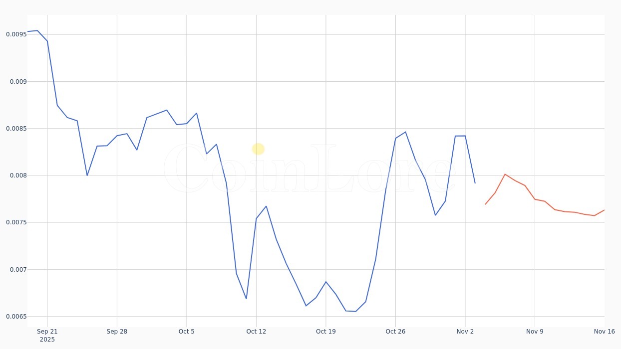 BreederDAO kurzfristige Kurs prognose