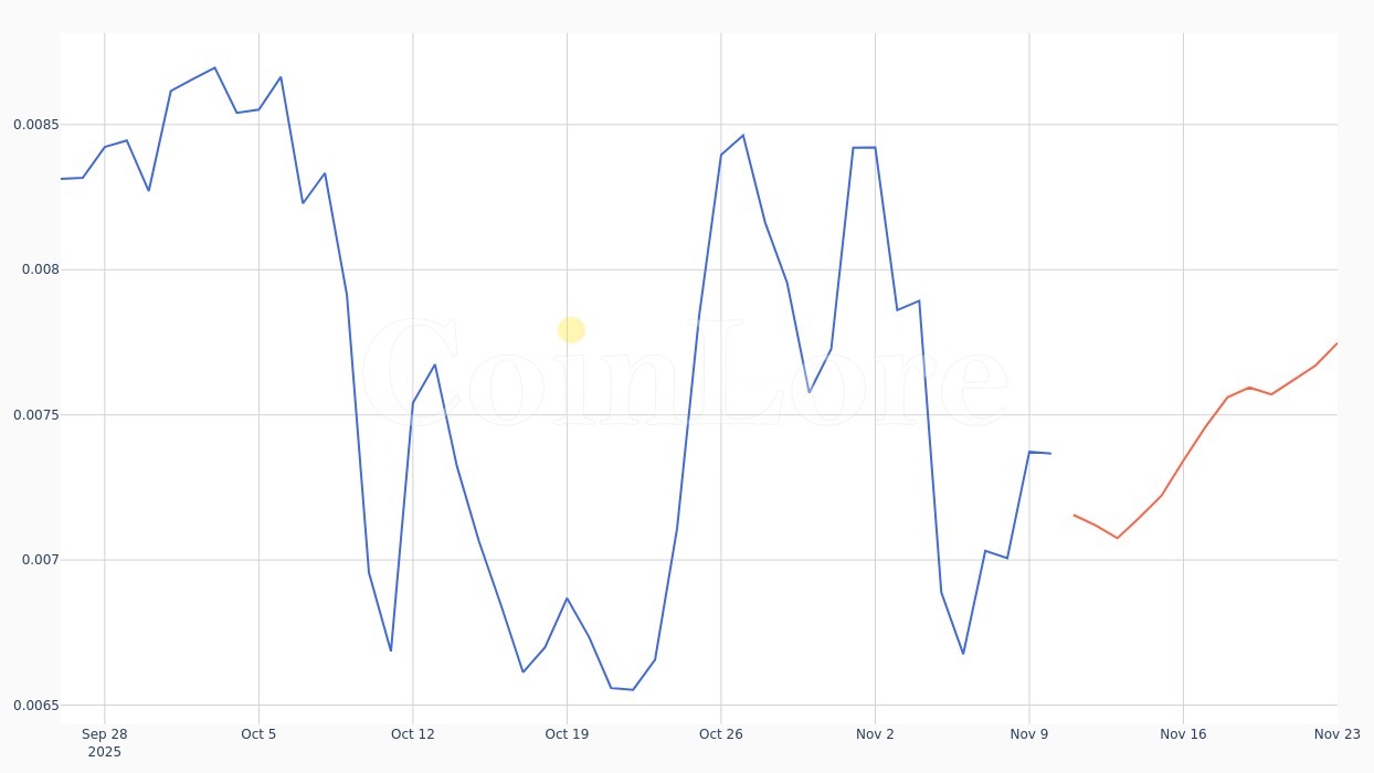 BreederDAO short-term price prediction