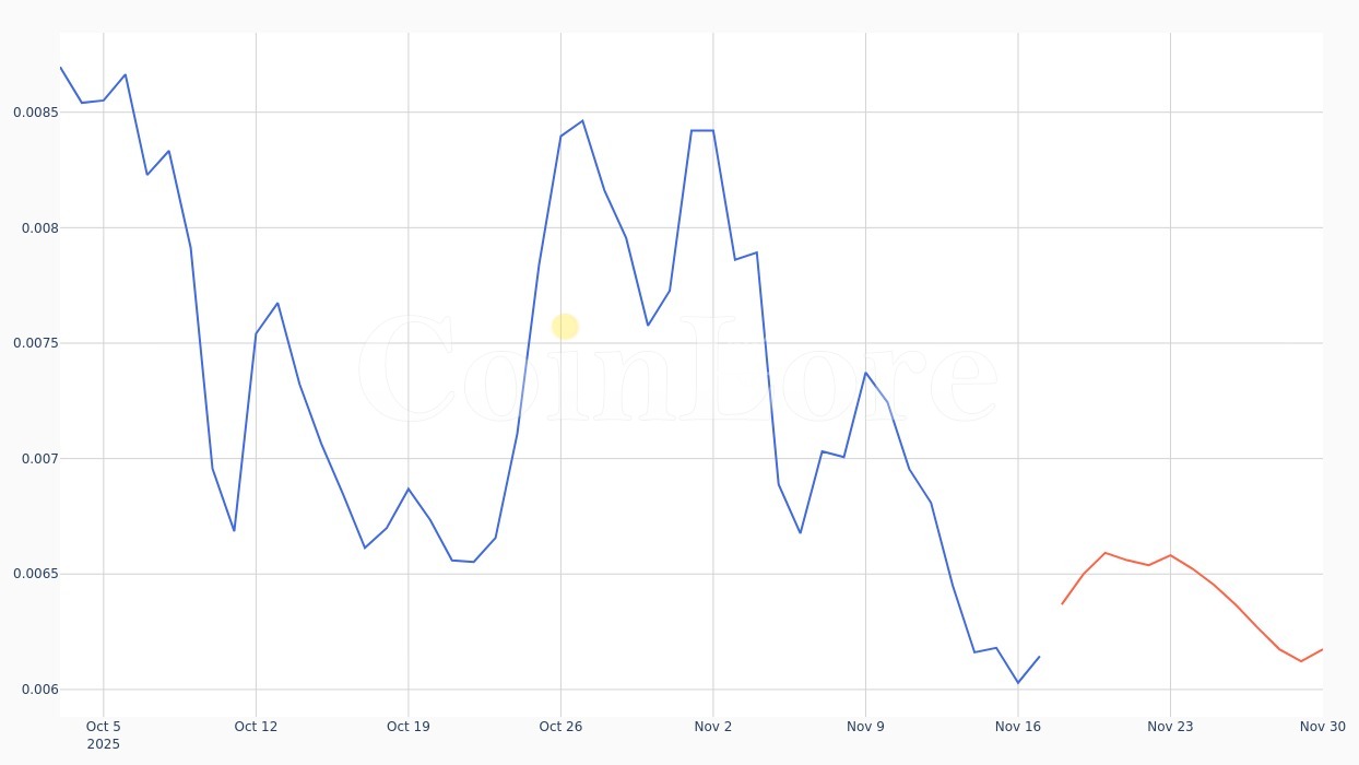 BreederDAO short-term price prediction