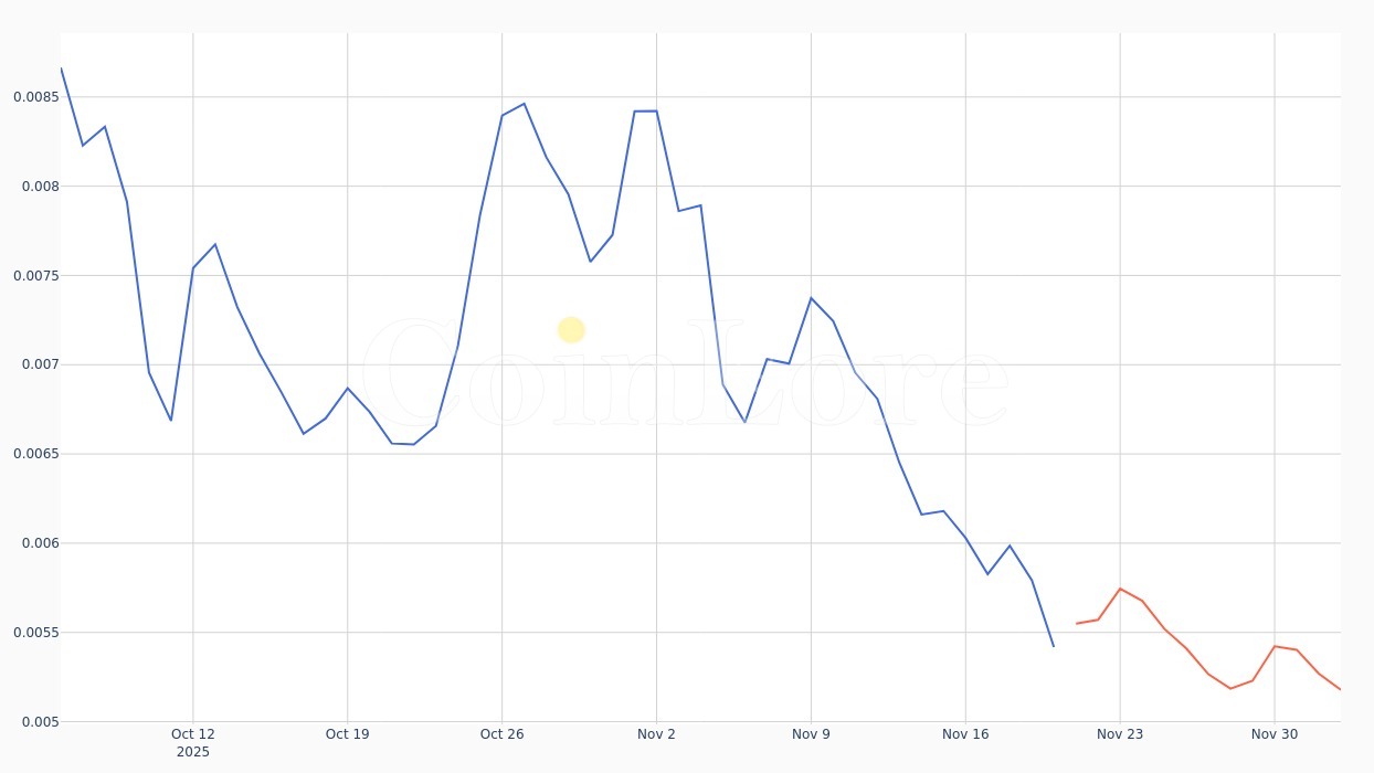 BreederDAO short-term price prediction