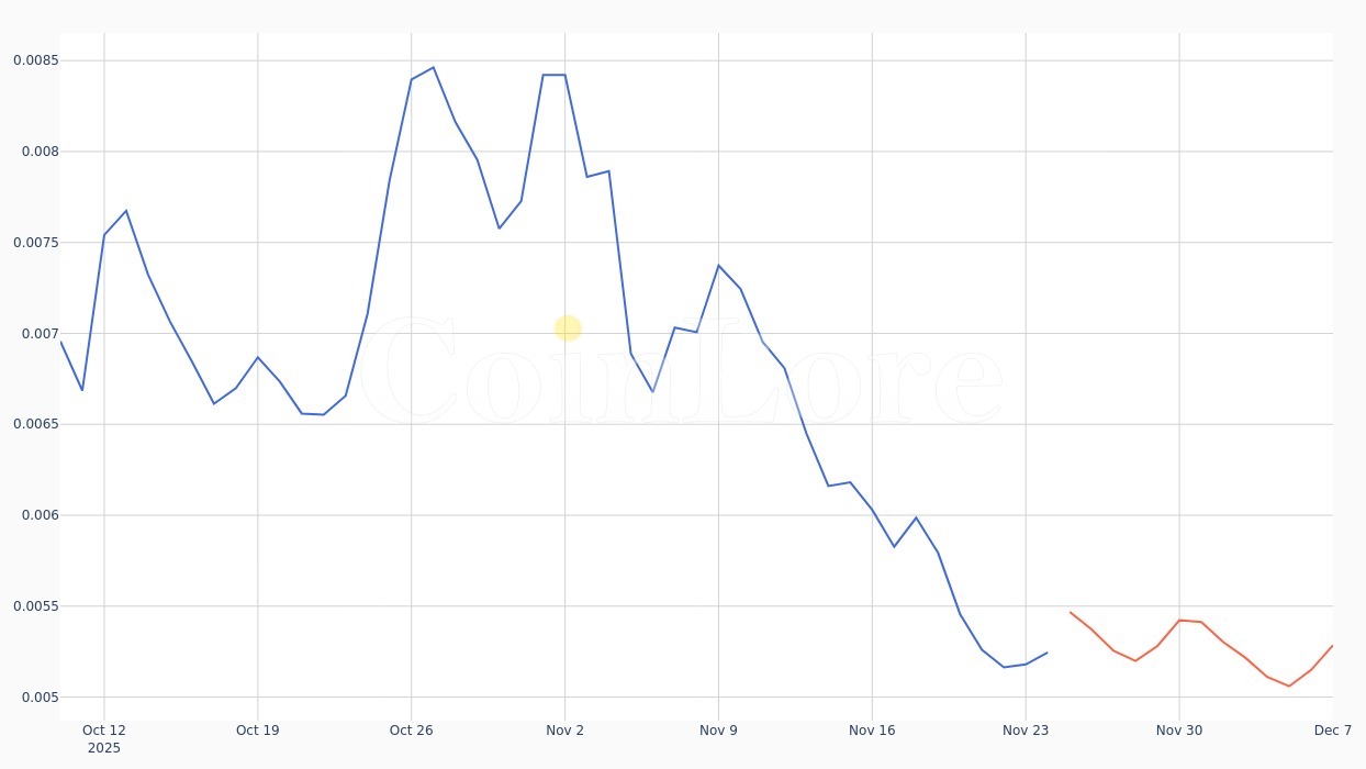 BreederDAO short-term price prediction
