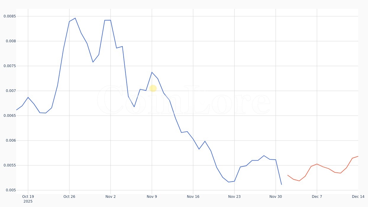 BreederDAO short-term price prediction