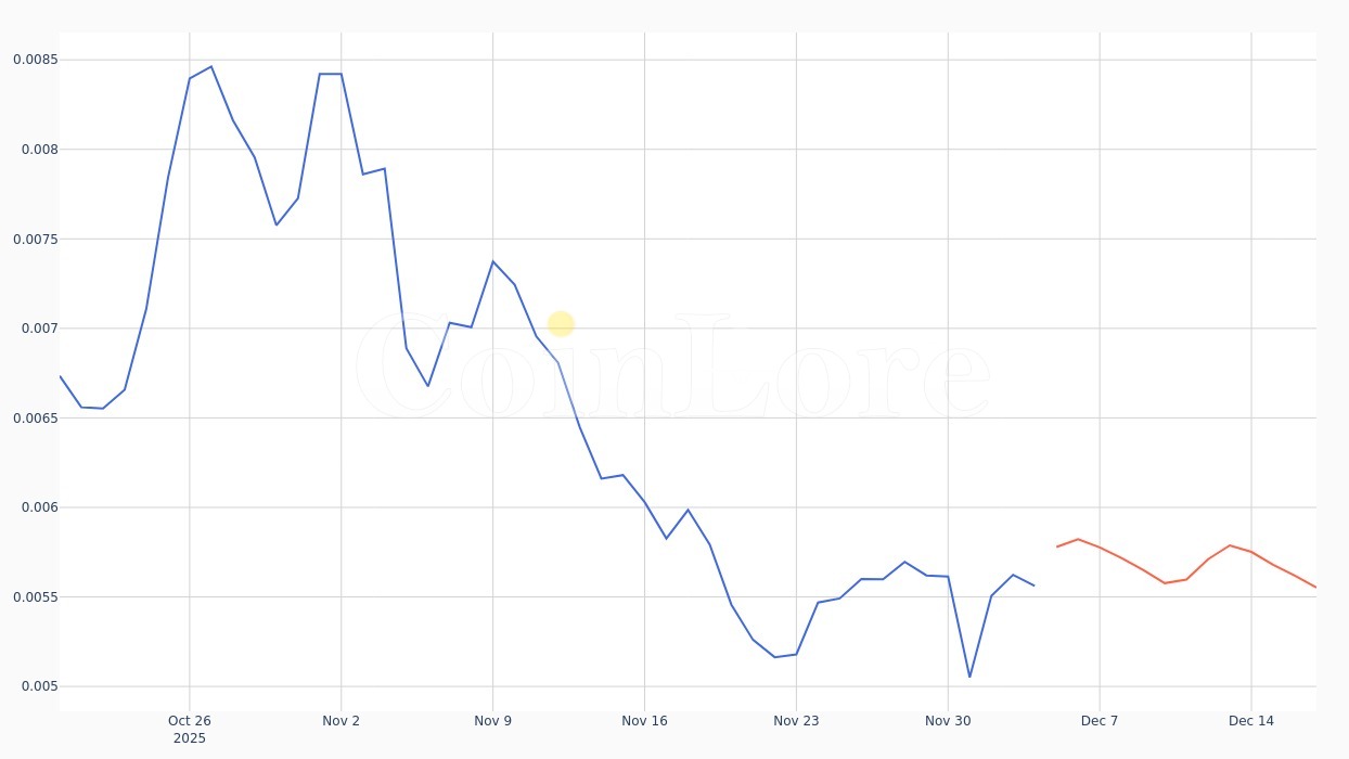 BreederDAO short-term price prediction