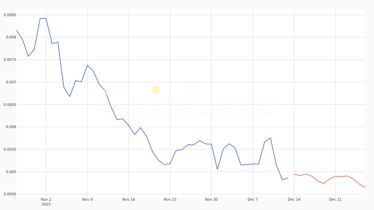 BreederDAO short-term price prediction