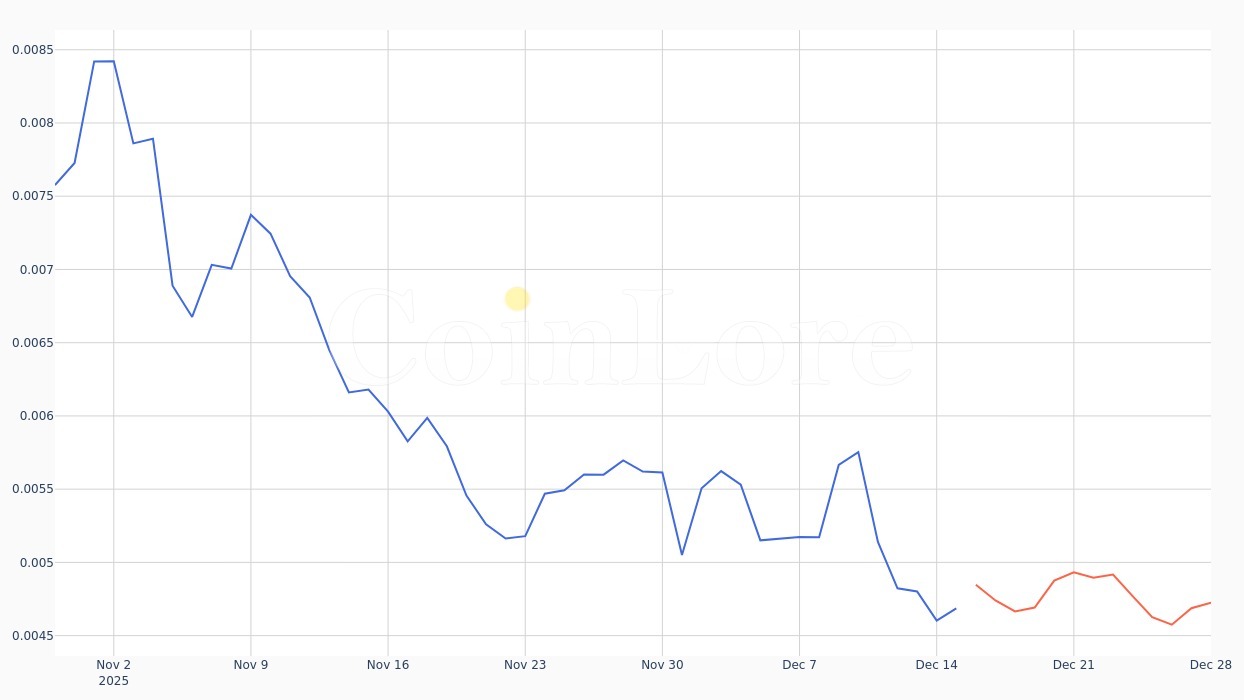 BreederDAO kısa vadeli fiyat tahmini